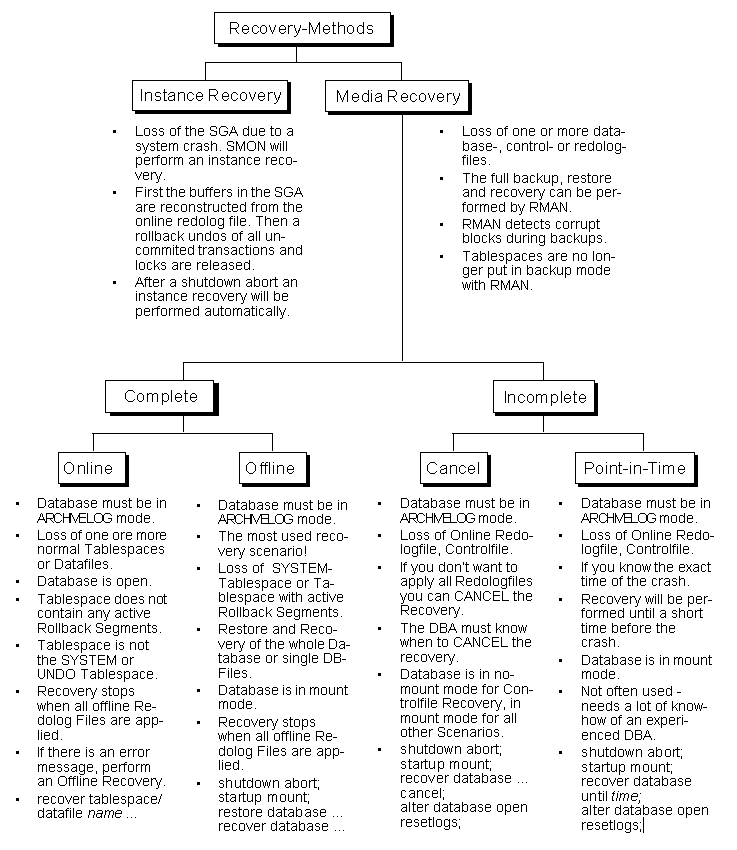 Database Recovery Methods
