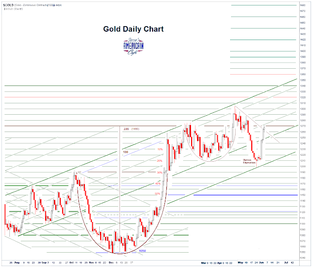 Jesse's Café Américain: Gold Daily and Silver Weekly Charts - Big ...