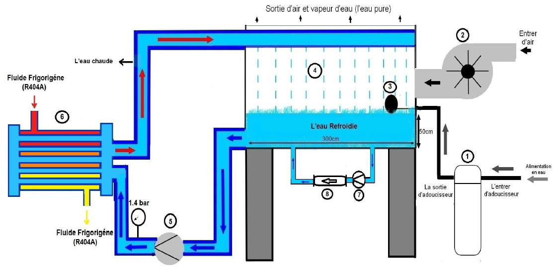 Génie Énergétique: Tour de refroidissement