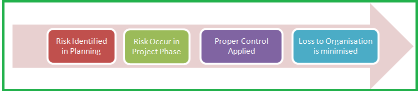 Understanding Risk Analysis flow | Automation Concepts in QTP and ...