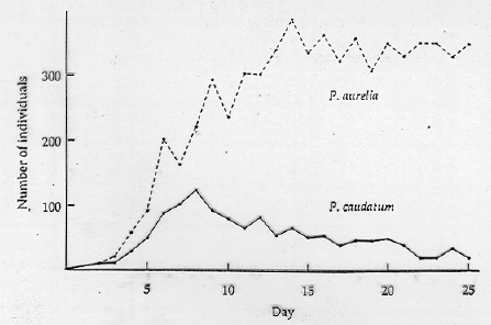 'Rules' in Ecology- Allen’s rule, Bergman’s rule, Gause's Hypothesis ...