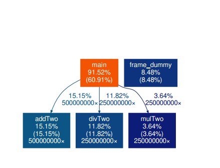 Profiling with gprof