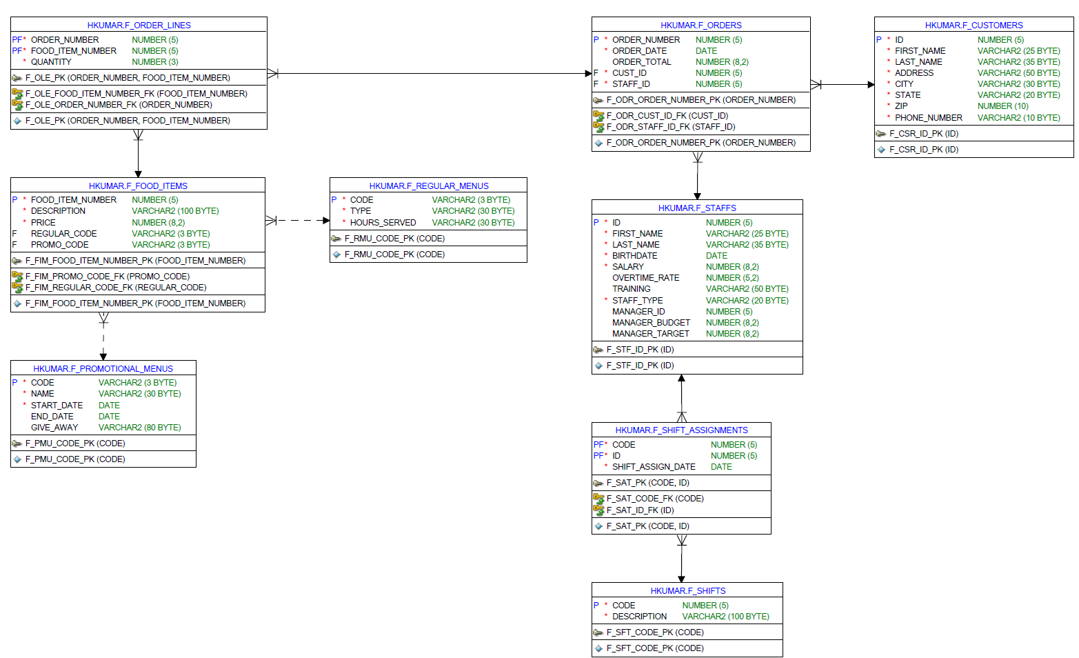 Hemant's Blogs: Database Programming with SQL