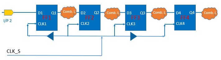 Types Of Clock Skew |VLSI Concepts