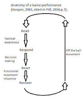 Biomechanical principles of a netball intercept: June 2017
