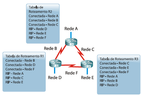 Interconexão de Redes: Protocolos de Roteamento Dinâmico