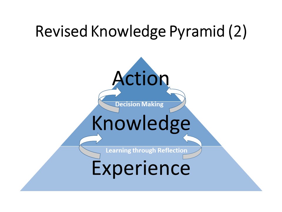 Insight Mapping: Revisiting the Knowledge Pyramid