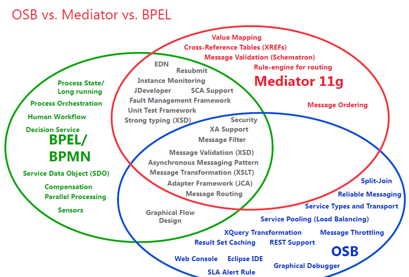 Biradar ShriKant Oracle SOA Blog: OSB Overview....!