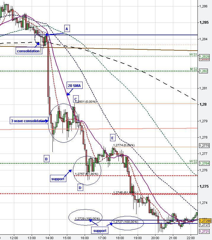 Forex Chart Pattern Trading Analysis | FX Market Price Manipulation ...