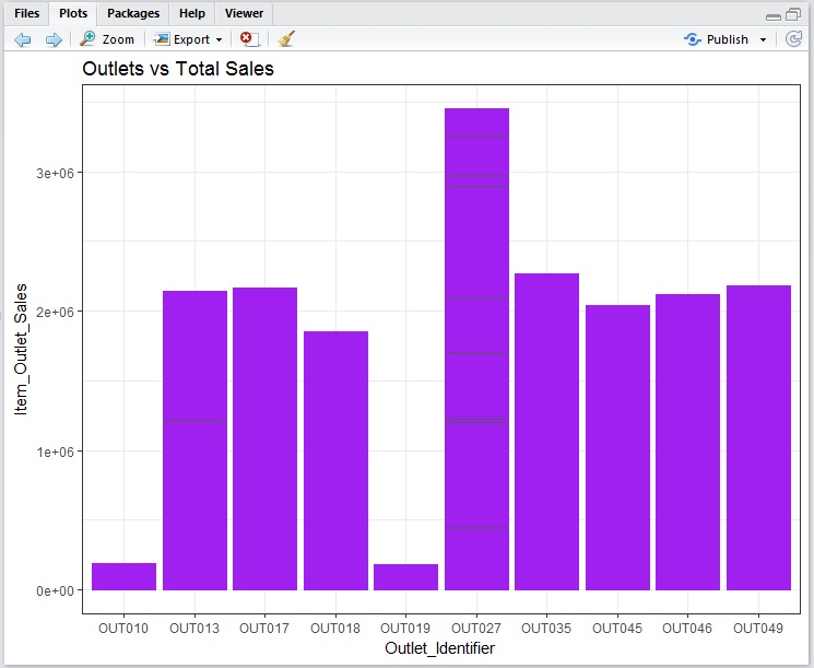 Tutorial 2-Exploratory Data Analysis in R