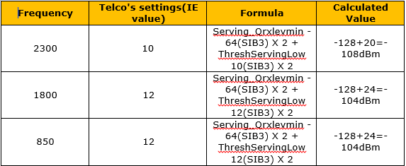 Techworld with Prajna: Multi Carrier Settings-Cell Reselection in LTE ...