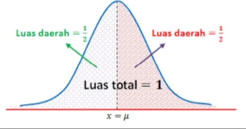 Distribusi Normal Dan Uji Normalitas - BONTER STATISTIKA