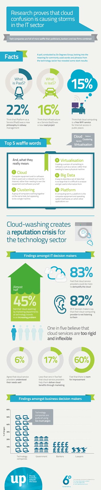 Cloud Confusion (infographic) - RAD-INFO Inc.