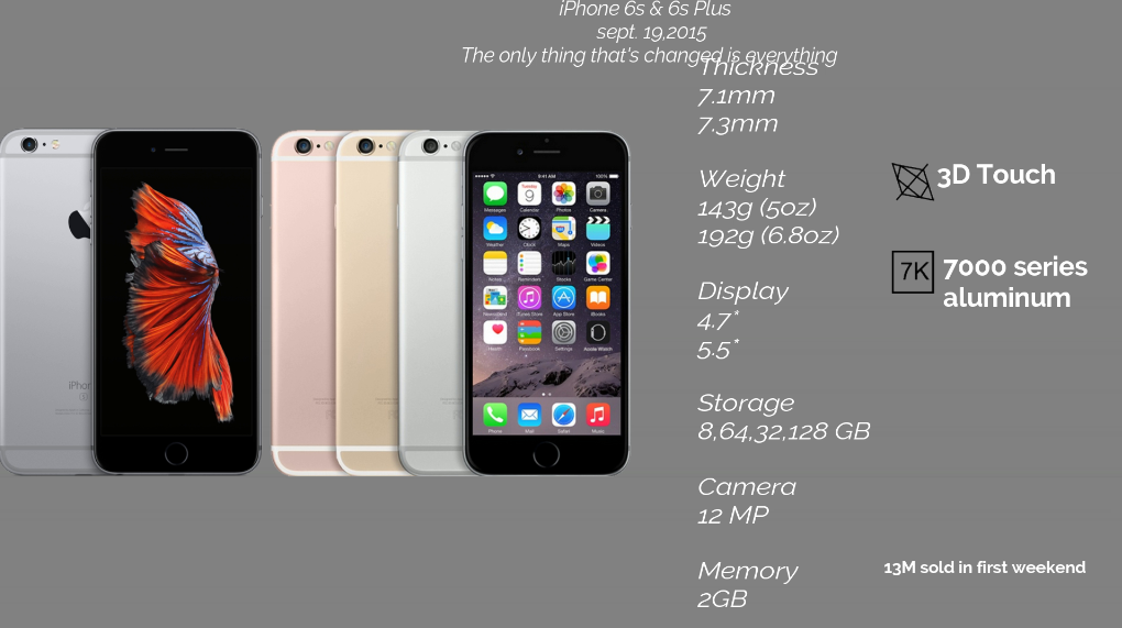 History Of The iPhone - Journey Of iPhone | Fact You Should Know About ...