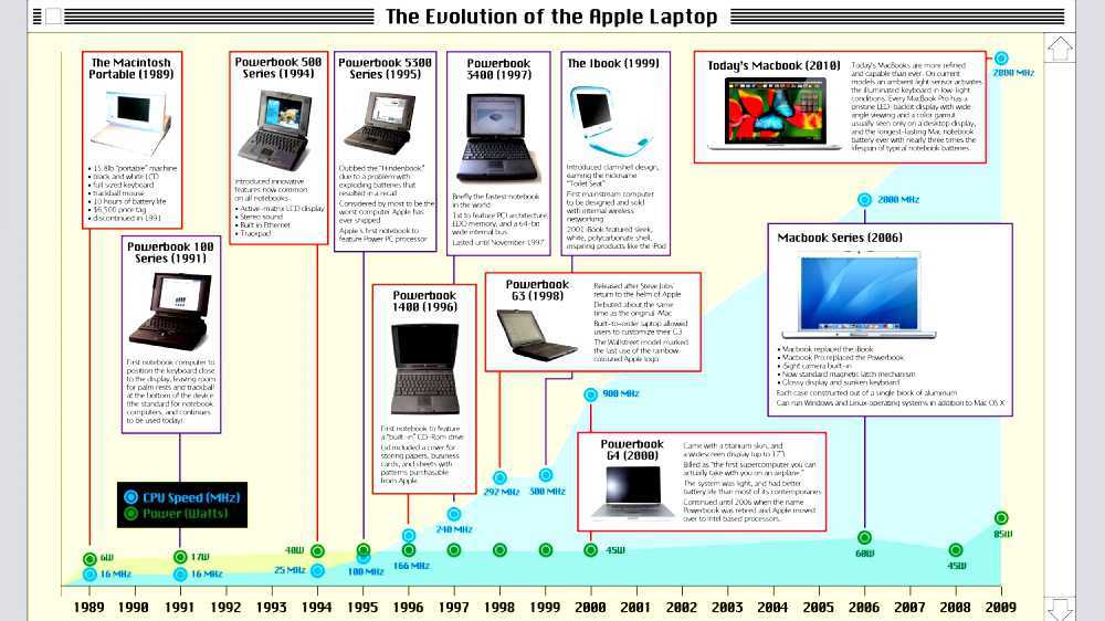 History of laptops