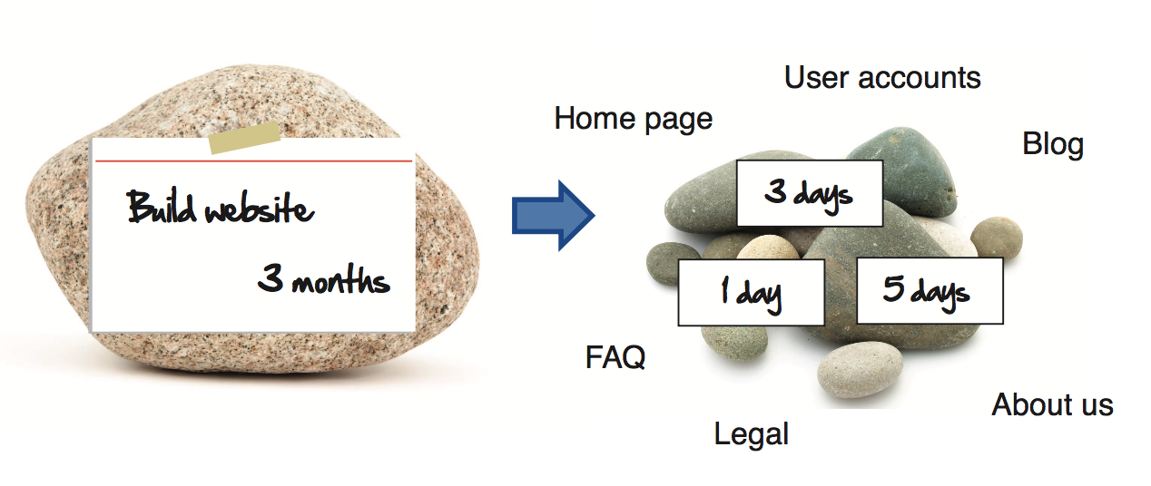 Vital few, trivial many: You break big problems down into smaller ones.