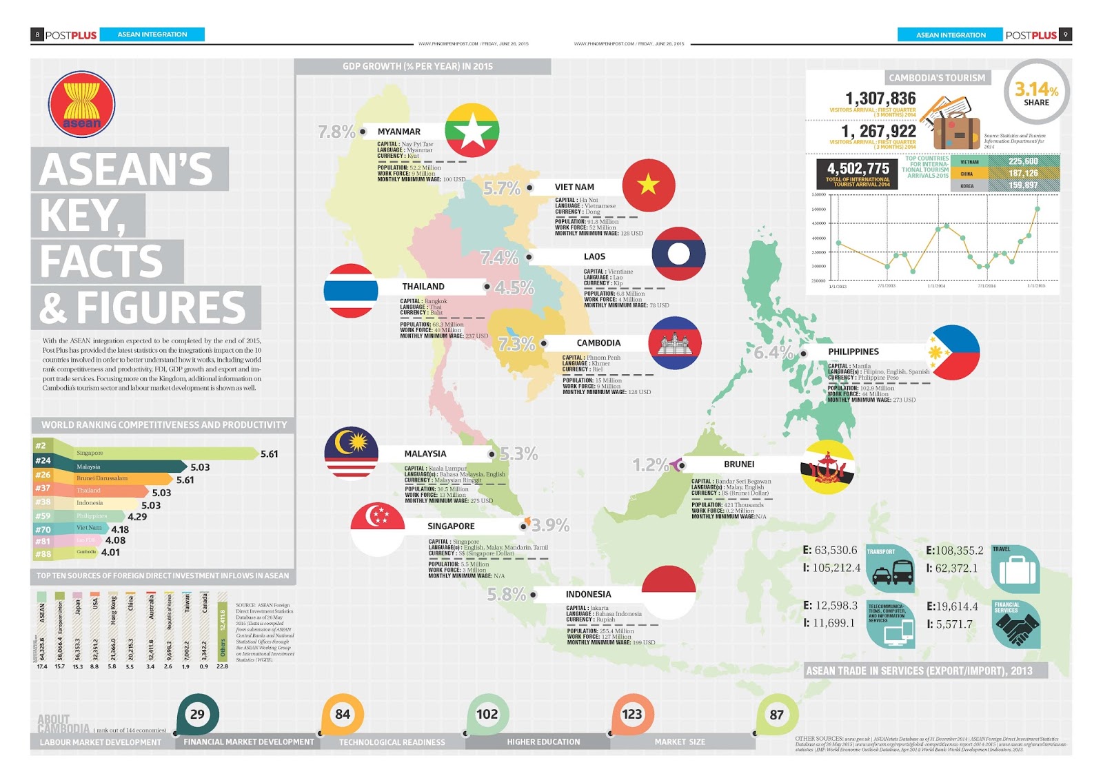 Junket bliss & memories: ABOUT CAMBODIA: Infographics