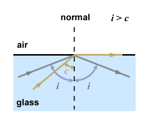 SUATU PEMERHATIAN, SEBUAH CATATAN: PHENOMENON OF TOTAL INTERNAL FERLECTION