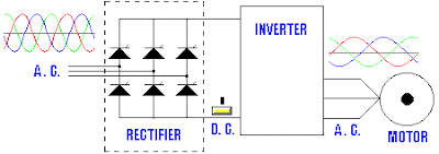 How does the variable frequency drives (VFD) work ? | Variable Frequency Drives Basics