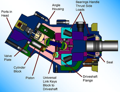 Piston pump dan Piston axial pump pada komponen hidrolik alat berat