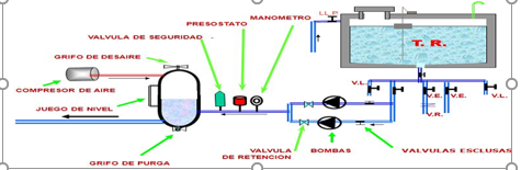 componentes sistemas hidroneumáticos