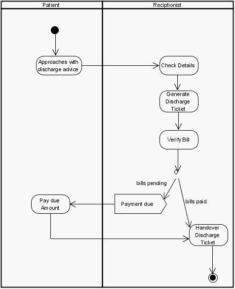 UML Diagrams for Hospital Management ~ Study Point