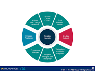 #HRCS2016 Dave Ulrich HR Competencies for 2016 ~ Strategic Human ...