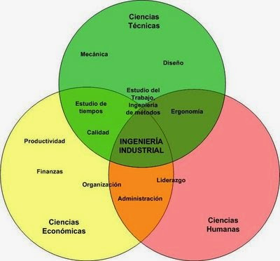 Ramas ~ El mundo de la ingenieria industrial