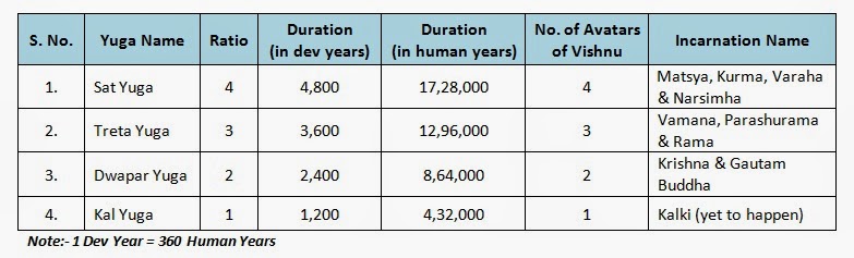 BASICS OF HUMAN LIFE: DIFFERENCE BETWEEN KALYUG & OTHER YUGA (Satyuga ...