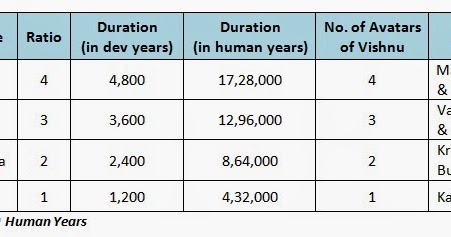 BASICS OF HUMAN LIFE: DIFFERENCE BETWEEN KALYUG & OTHER YUGA (Satyuga ...