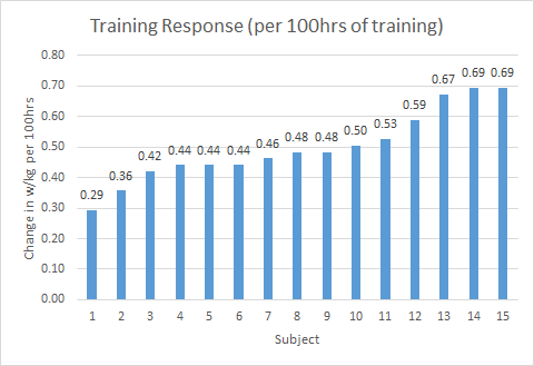 Alan Couzens: Genetics in the real world: Differences in training response