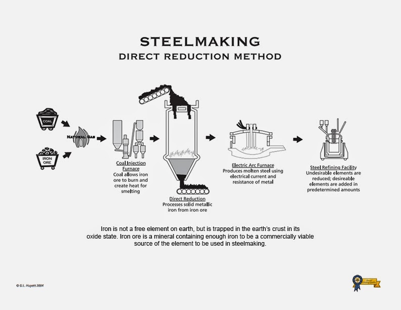 STEELMAKING METHODS