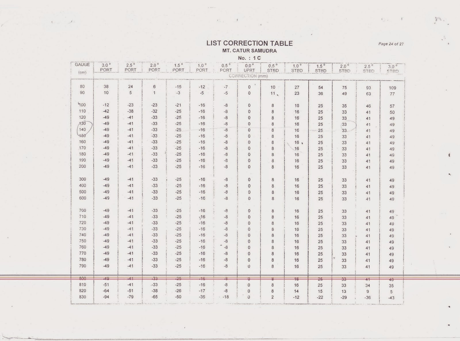 MARINE SURVEYOR BINAGA: CARA PERHITUNGAN MINYAK Di KAPAL TANKER (MT)