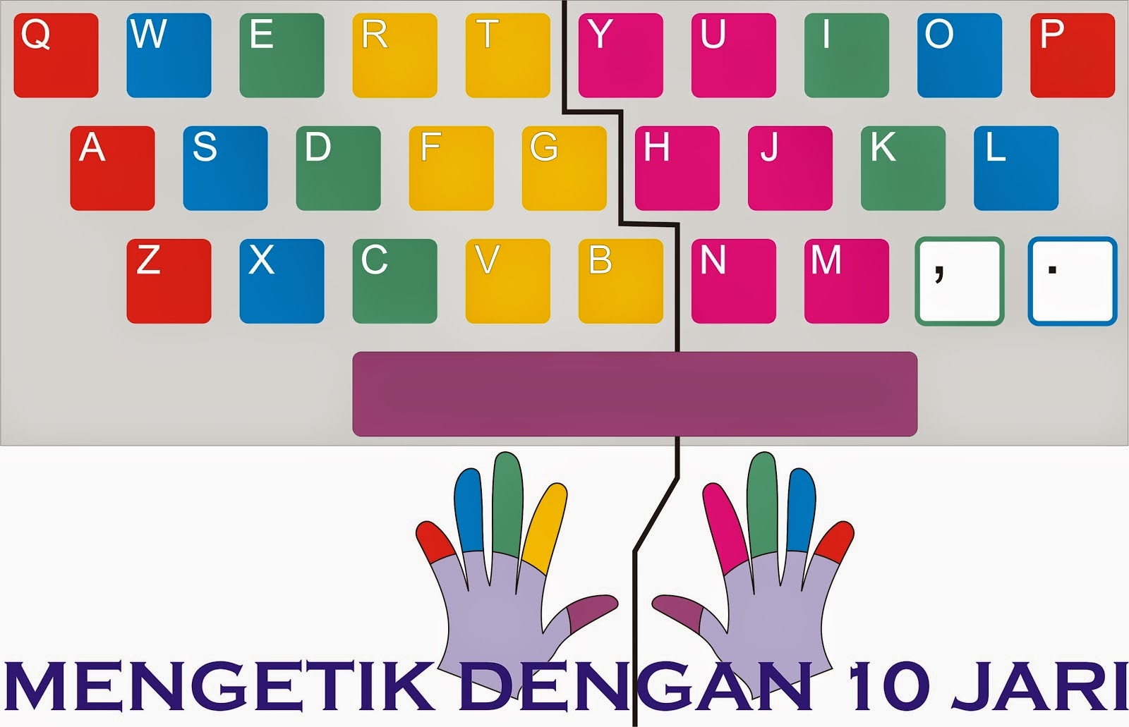 Tips Mengetik Keyboard 10 Jari - About Nothing