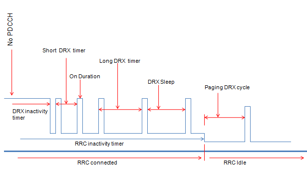 DRX (Discontinuous Reception)