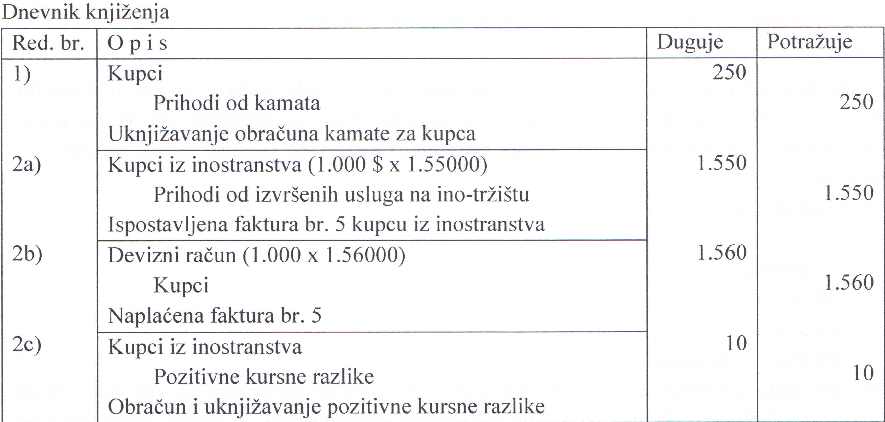 Primjeri knjiženja u računovodstvu - Knjigovodstvo: 2015