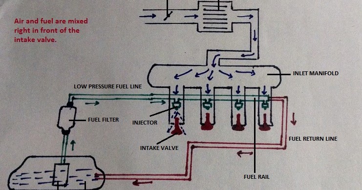 How Car Parts Work: Multi Point Fuel Injection (MPFI)