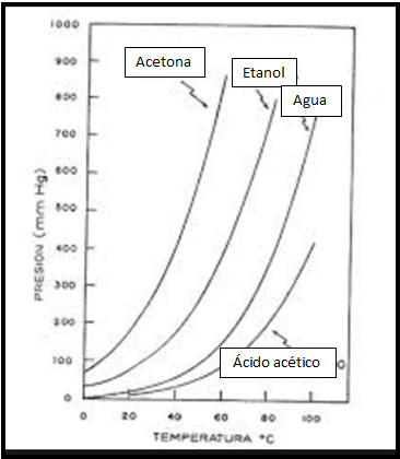 FISICOQUÍMICA: PRESION DE VAPOR