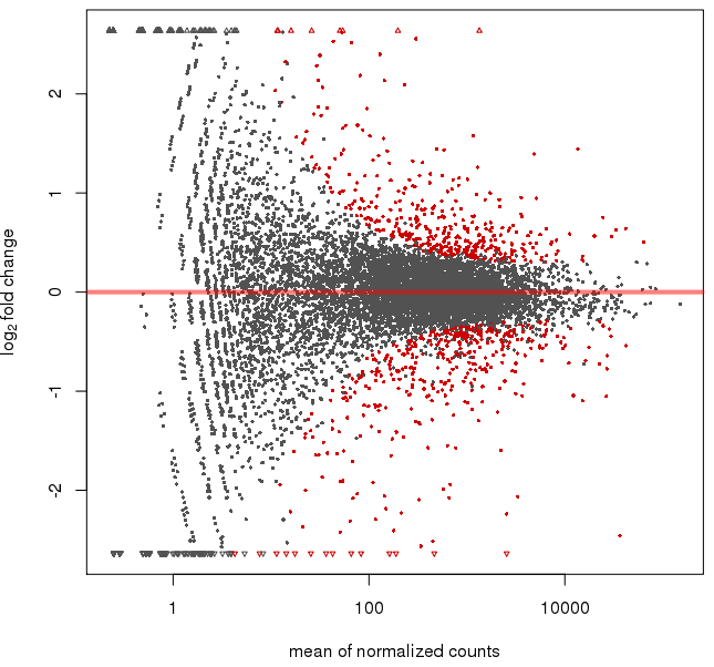 avrilomics: DESeq R package for finding differential expression ...