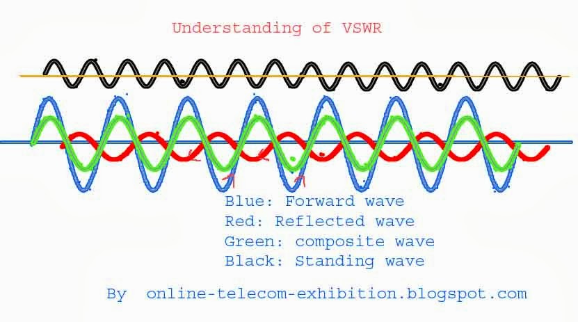 Online Telecom Exhibition: What is VSWR?