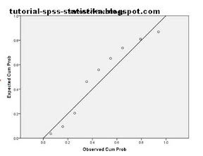 Mengetahui Distribusi Data Menggunakan P – P Plots dan QQ Plots