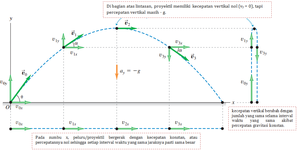 Gerak Parabola (gerak peluru) | Markas Belajar