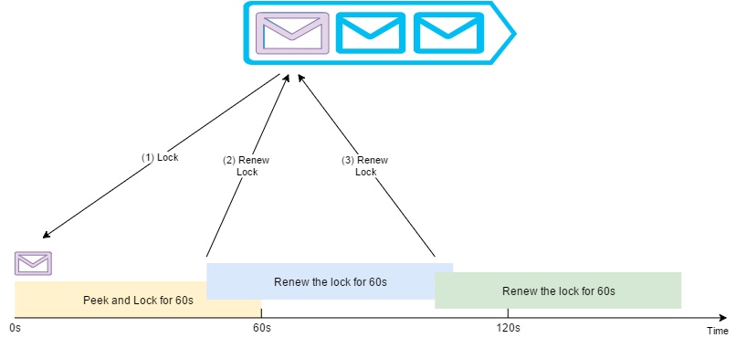 Azure Service Bus - How to extend the lock of a message | RenewLock