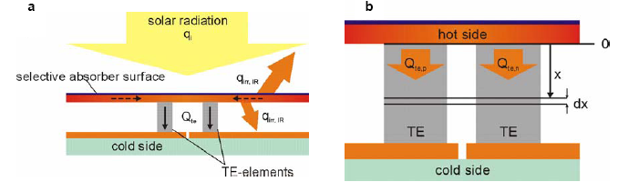 High-performance flat-panel solar thermoelectric generators with high ...