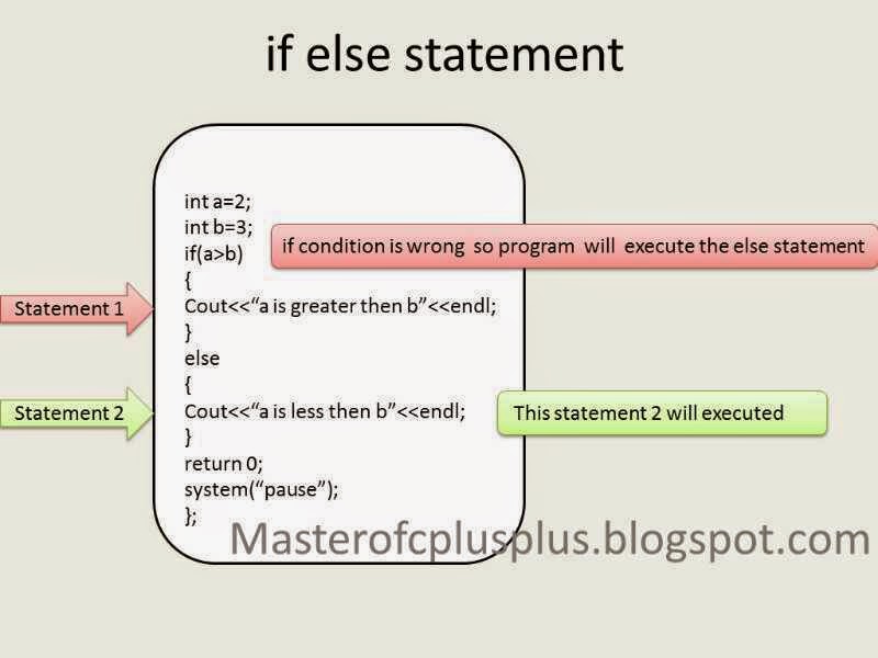 If Else Statement In C++ Programming - Master Of Cplusplus