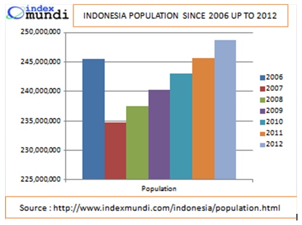 INDONESIAN POPULATION - Indrie's Site