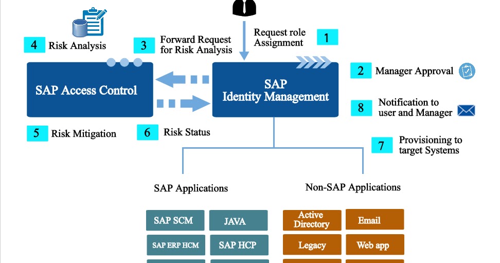 SAP IDM Online Training
