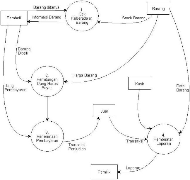 SISTEM INFORMASI AKUNTANSI: Data Flow Diagram (DFD)