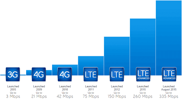What are the differences between LTE-A ,LTE-3 ,H,H+, E& G