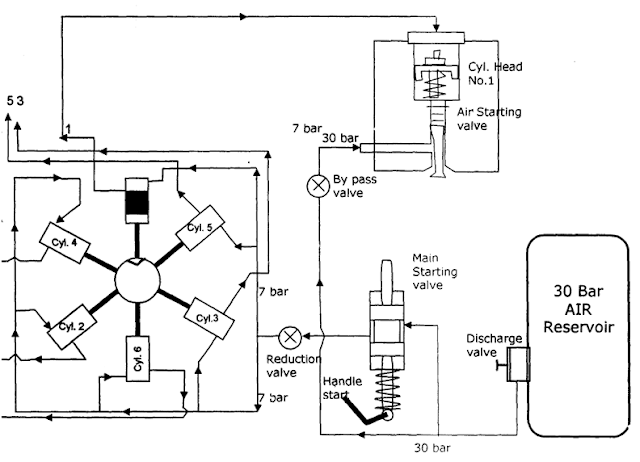 ENGINE STARTING: ENGINE STARTING / SISTEM UDARA START MAIN ENGIN